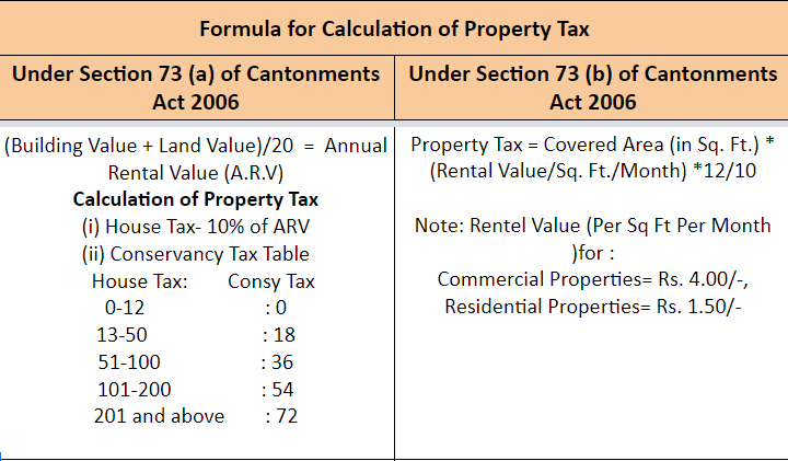 Basis of Property Tax Calculation – CLEMENT TOWN CANTONMENT BOARD